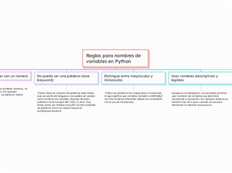 Reglas Para Nombres De Variables En Python Mapa Mental Mindomo