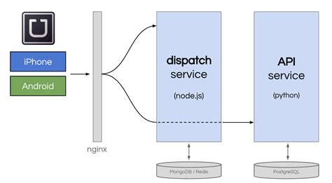 A Brief History Of Scaling Uber