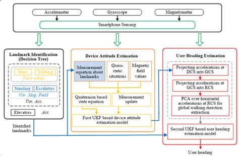 Overview Of The Proposed User Heading Estimation Approach Fusing Download Scientific Diagram
