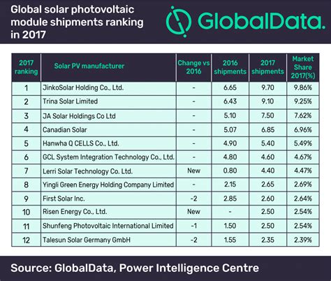 GlobalData Top PV Module Provider In 2017 Was JinkoSolar Solar Builder