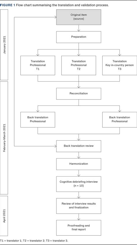 Danish Translation And Linguistic Validation Of A Self Efficacy