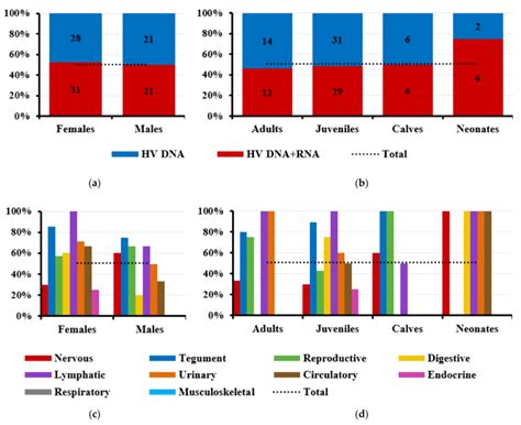 Hv Active Replication In The Tissues Stratified By Gender And Age Of Download Scientific