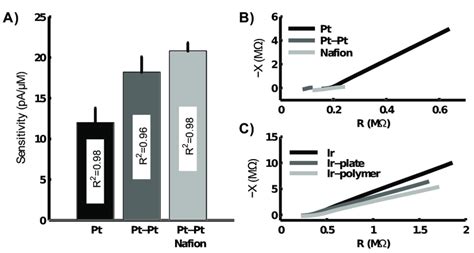 4 Sensitivity Following Nafion Coating Calibration Analysis A
