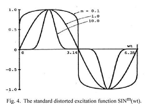 Figure 4 From A Suppressing Method Of Transformers Inrush Current Under Non Sinusoidal