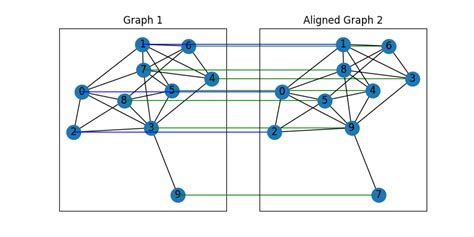 Paddle Backend Example Seeded Graph Matching — Pygmtools Documentation
