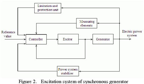 Figure 2 From Excitation System Models Of Synchronous Generator