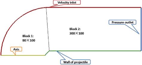 Figure 1 From Cloud Cavitating Flow Over A Submerged Axisymmetric Projectile And Comparison