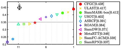 Cross Correlation Fusion Graph Convolution Based Object Tracking