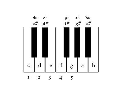 Piano The Basics Wikibooks Open Books For An Open World Piano