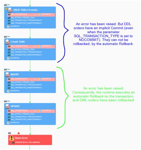 Managing A Transaction With Sql Orders Portal
