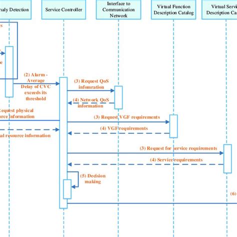 Sequence Diagram For Use Case 1 Download Scientific Diagram