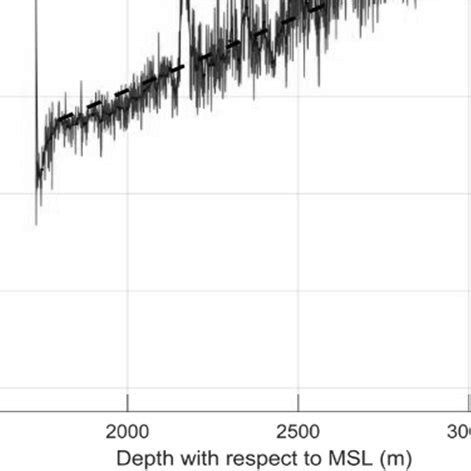 Sonic Log And Its Smoothed Version It Represent The Measured Sonic Log Download Scientific