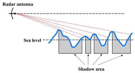 Retrieval Of Three Dimensional Wave Surfaces From X Band Marine Radar Images Utilizing Enhanced