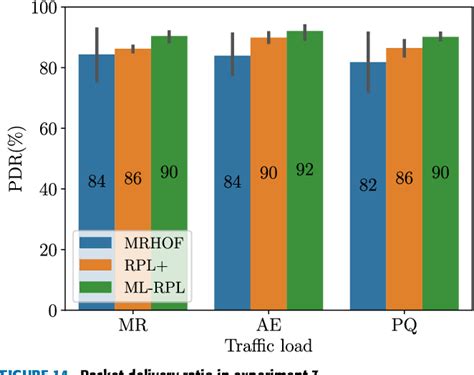 Figure 1 From Ml Rpl Machine Learning Based Routing Protocol For Wireless Smart Grid Networks