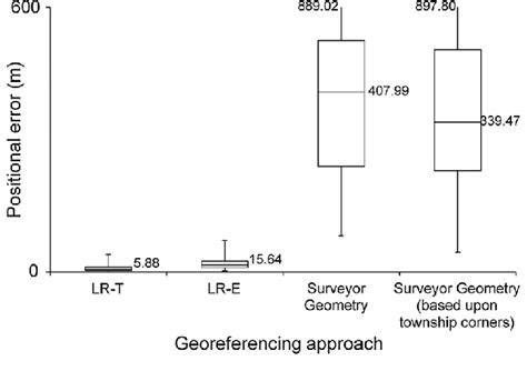The Positional Error Resulting From The Linear Referencing Traced