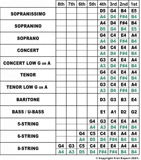 Ukulele String Frequently Asked Questions Materials Names And Tunings Fret Expert