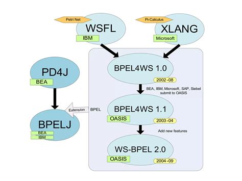 business process execution language ppt web development internet