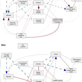 Graphs For The Bayesian Network Analysis With HIV Status Countries Download Scientific
