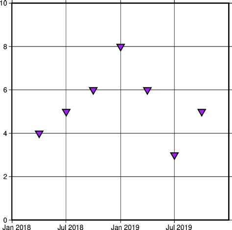 Plotting Datetime Charts — Pygmt