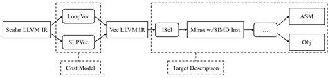 simd backend implementation in llvm