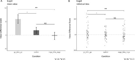 A The Mean Value Difference Score Per Condition B The Mean