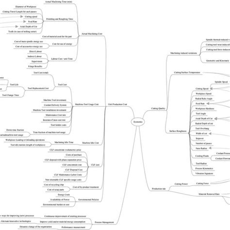 Indicators For Economic Dimension Download Scientific Diagram