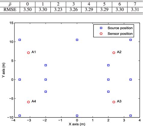 Figure 3 From Improved Robust Toa Based Localization Via Nlos Balancing Parameter Estimation