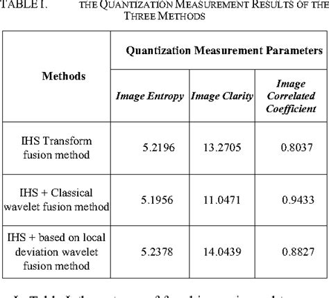 Table I From Remote Sensing Image Data Fusion Based On Ihs And Local