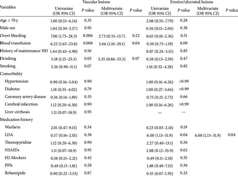 Univariate And Multivariate Analyses To Identify Predictive Factors For