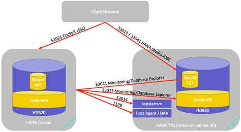 Hana Secure Network Communication Part I Sap Community