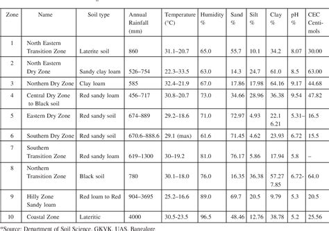 Table 1 From Effect Of Trichoderma Harzianum Isolated From Different Agroclimatic Zones Of