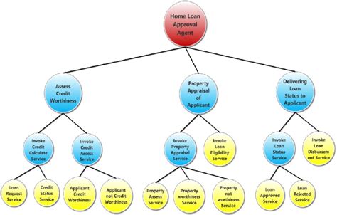 Multilevel Service Composition For Motivating Scenario See Online Download Scientific Diagram