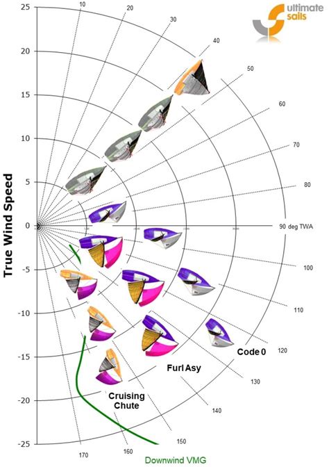 Cruising Sails Ultimate Sails