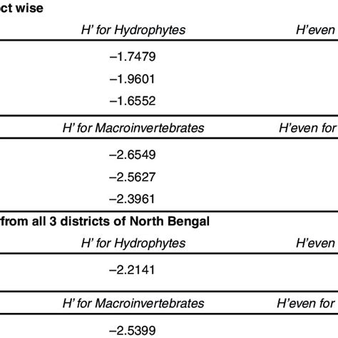 1 Biplot Showing The Relative Abundance Of Macroinvertebrates With Download Scientific Diagram