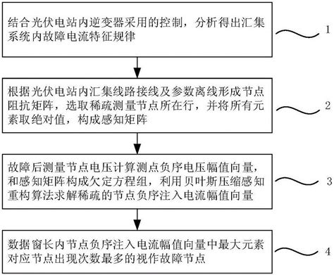 Large Scale Photovoltaic Power Stations Collection System Fault Location Method Eureka Patsnap