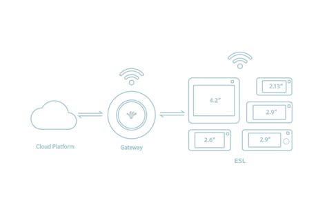 Minew Iot Bluetooth Wifi Smart Cloud Gateway For Smart Retail Electronic Shelf Label Solution
