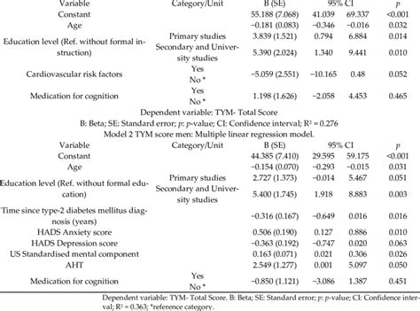 Factors Related To Cognitive Function Test Your Memory In Women And Download Scientific