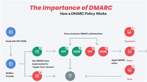 The Importance Of DMARC