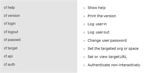 Command Line Example Tutorials For Cloud Foundry Best DevOps