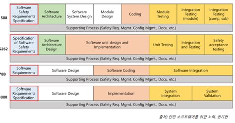 소프트웨어공학 포털 블로그 safety 국제표준