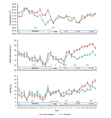 Non Pregnant Ewes Show Higher Heart Rate And Increased Activity Post Artificial Insemination