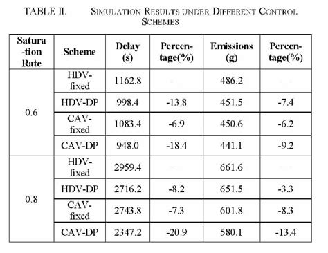 Table Ii From Joint Optimization Of Intersection Signals And Vehicle Trajectories With Connected