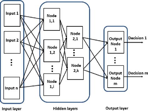 Figure 1 From Artificial Neural Network Based Fault Detection