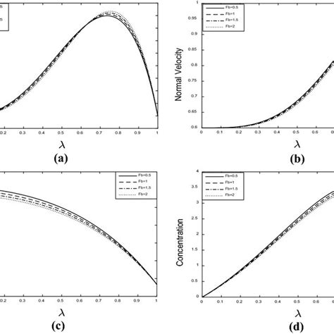 Pipeline Elevation Profile And Measurement Locations Download