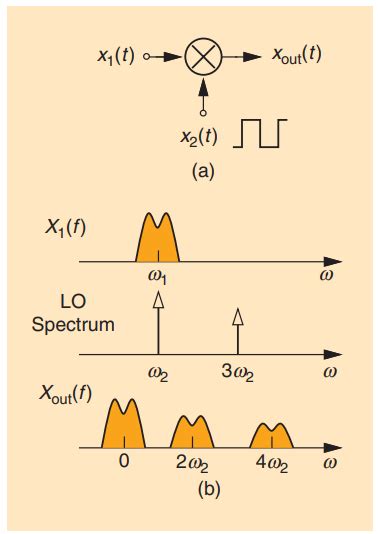 Mit Presents Mobile Receiver Chip To Block Interfering Signals News