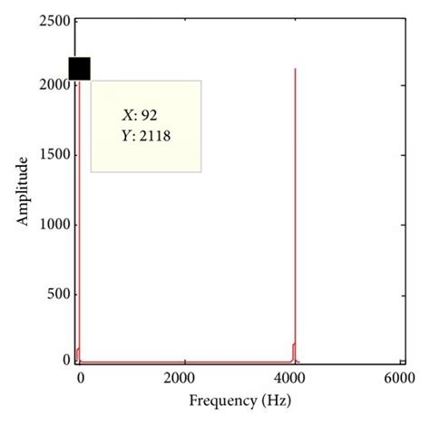 Fft Of The Nd Independent Component Download Scientific Diagram