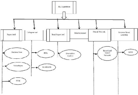 Figure 1 From Best Classifier Analysis For Classification Machine Learning Algorithms Semantic