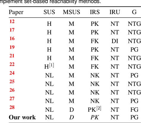 Table 1 From Reachability Analysis Of Fmi Models Using Data Driven Dynamic Sensitivity