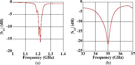 Figure 1 From Design Of Compact Lka Band Shared Aperture Patch Antenna