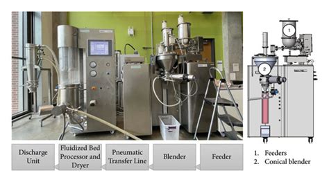 Syntegon Wet Granulation Line Download Scientific Diagram